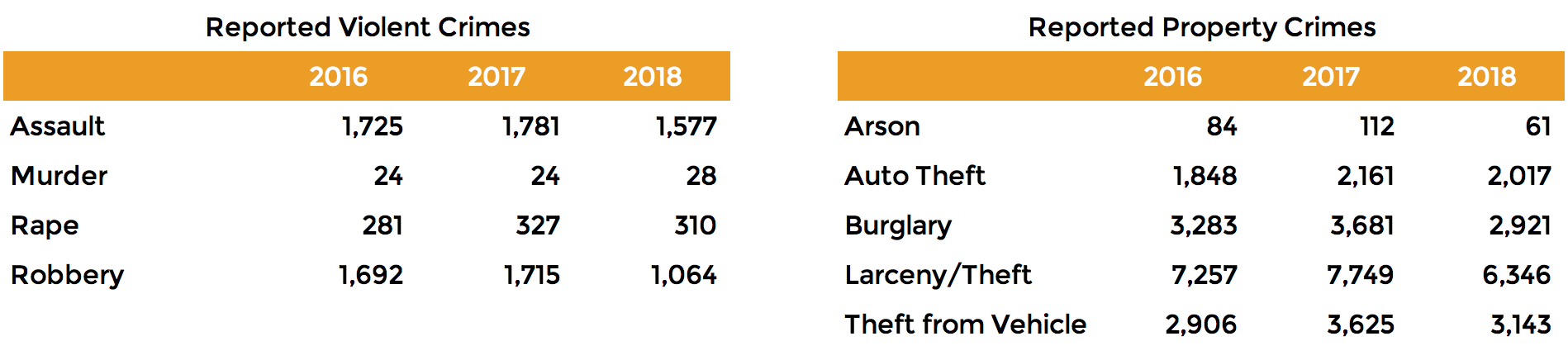 Minneapolis - How Safe Is Your Neighborhood? - Real Estate Data & Research