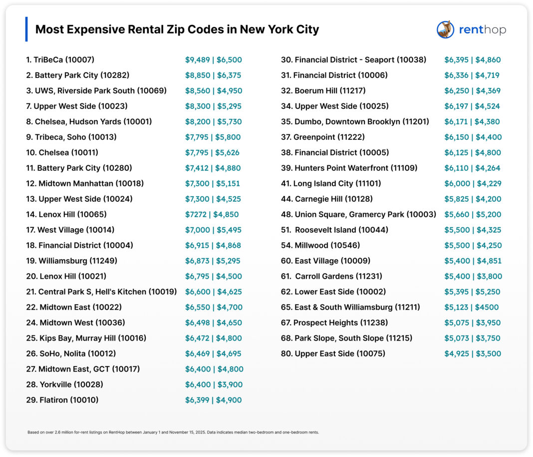 The Most Expensive Rental Zip Codes in 2025 - Real Estate Data & Research